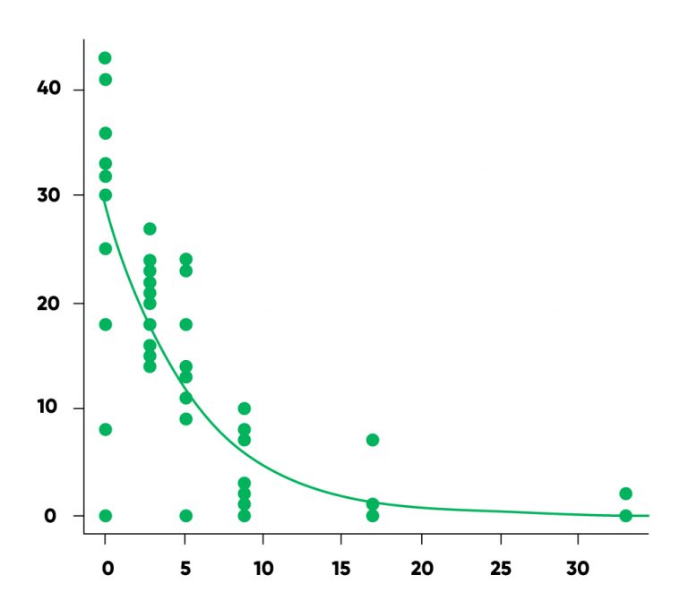 O que são Modelos Lineares Generalizados? - Statplace