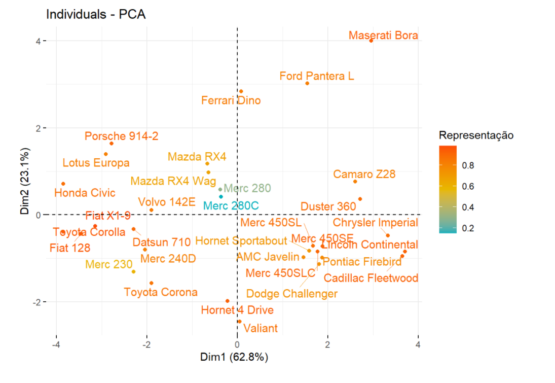Análise de Componentes Principais (PCA) - Statplace