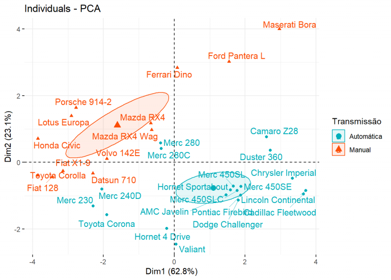Análise de Componentes Principais (PCA) - Statplace