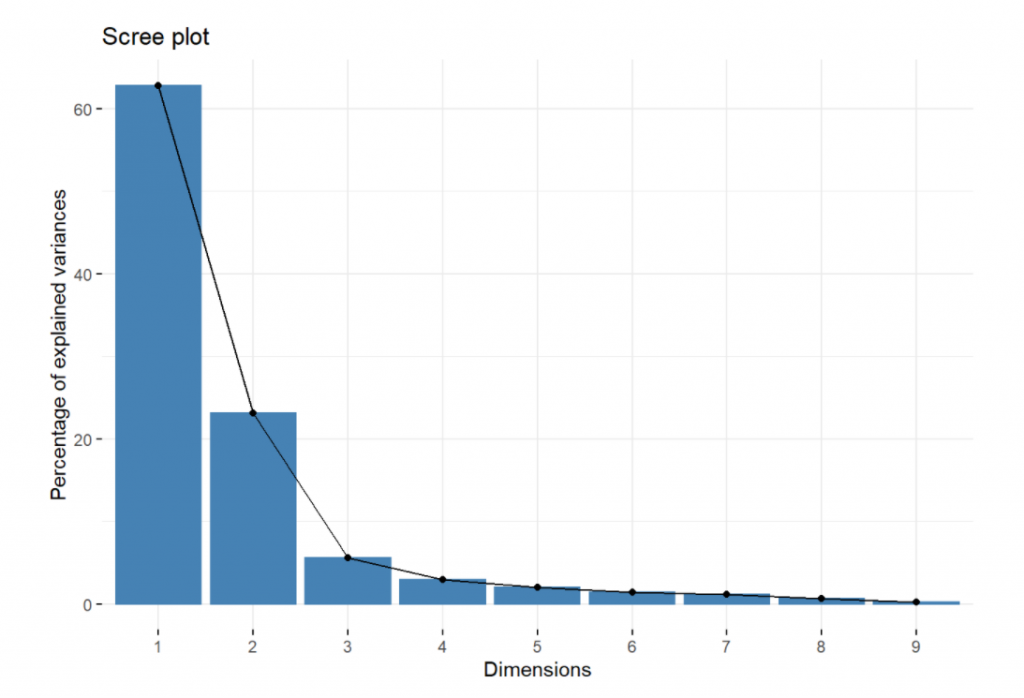 Análise de Componentes Principais (PCA) - Statplace
