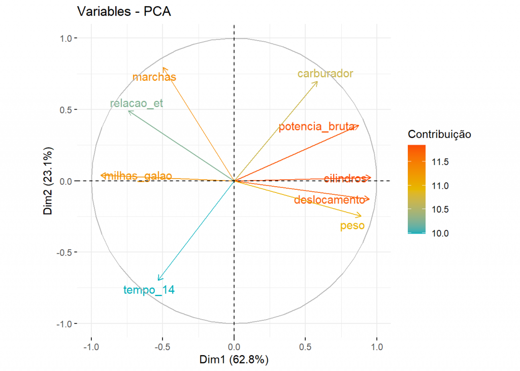Análise de Componentes Principais (PCA) - Statplace